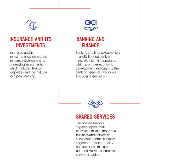 Group Structure April Update – 2 | Trustco Group Holdings